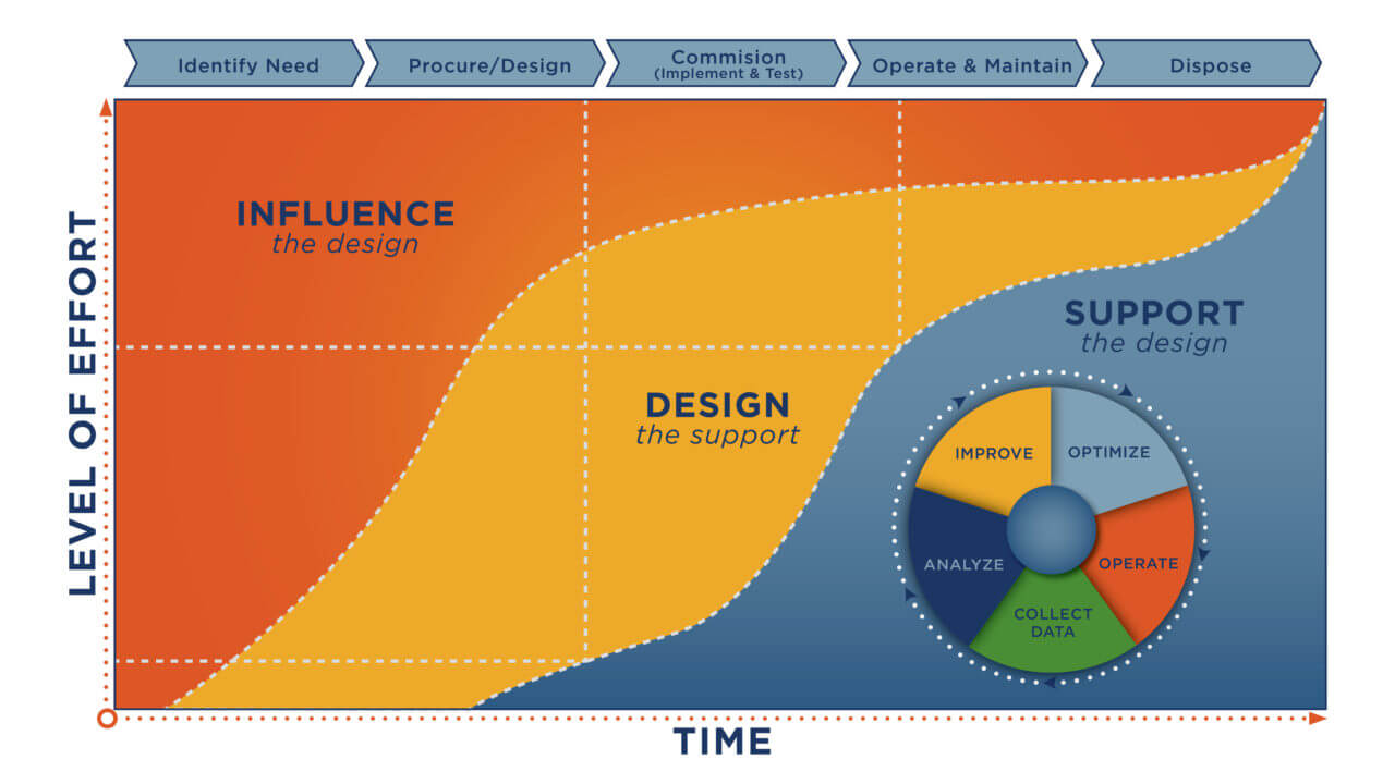 Industry-Leading Supportability Analysis Services