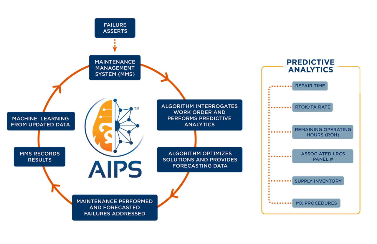 Artificial Intelligence Prognostic Steering - AIPS